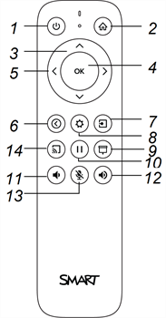 Utiliser la télécommande - SMART Board RX